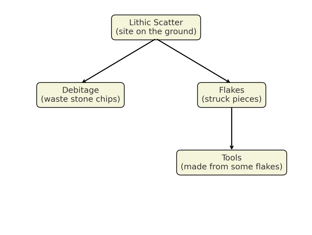 Lithic Scatters, Debitage and Flakes – Notes